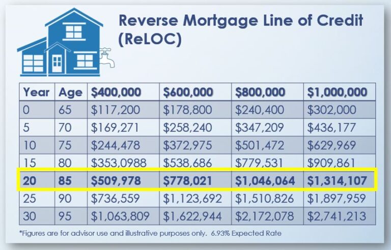 How the Reverse Mortgage Line of Credit Grows: Video Tutorial – Housing ...